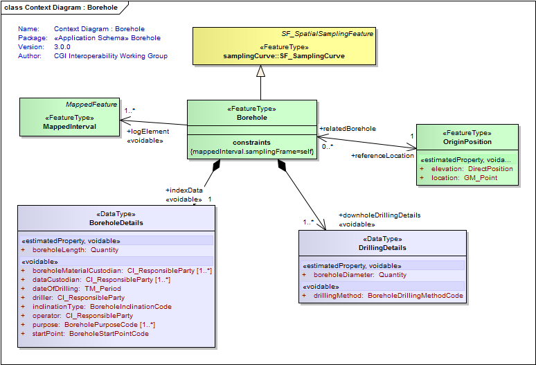 GML Application Schema Package Summary - Borehole